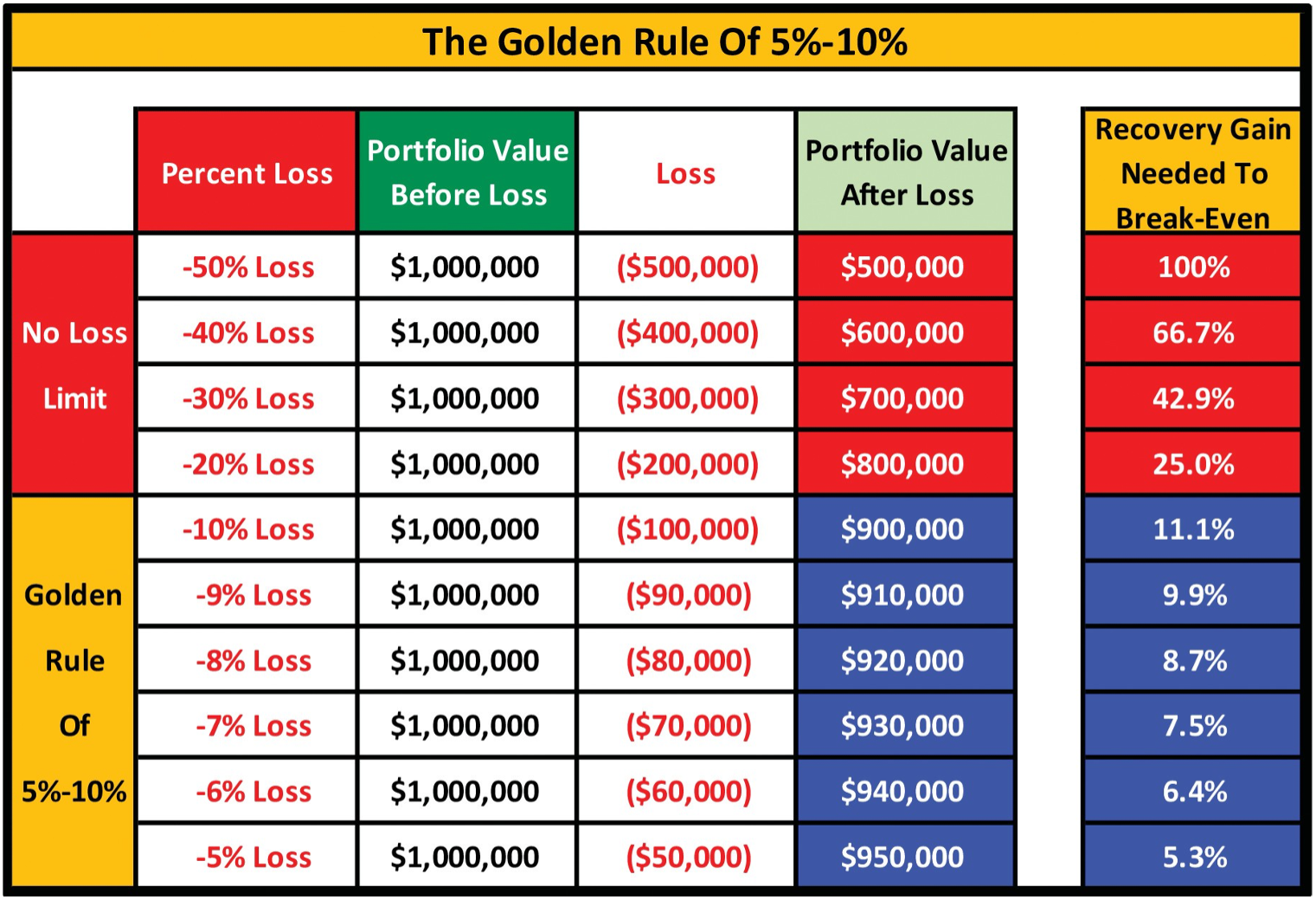 The Golden Rule of 5% to 10%